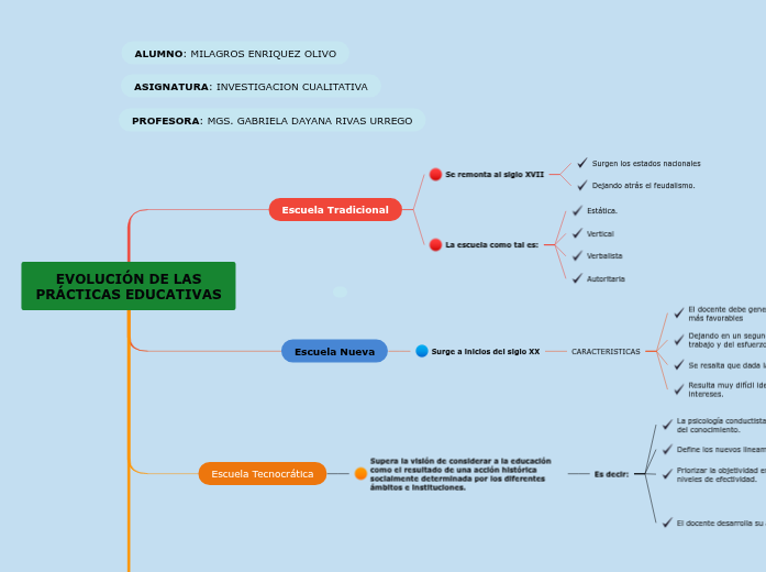 EVOLUCIÓN DE LAS PRÁCTICAS EDUCATIVAS - Mind Map